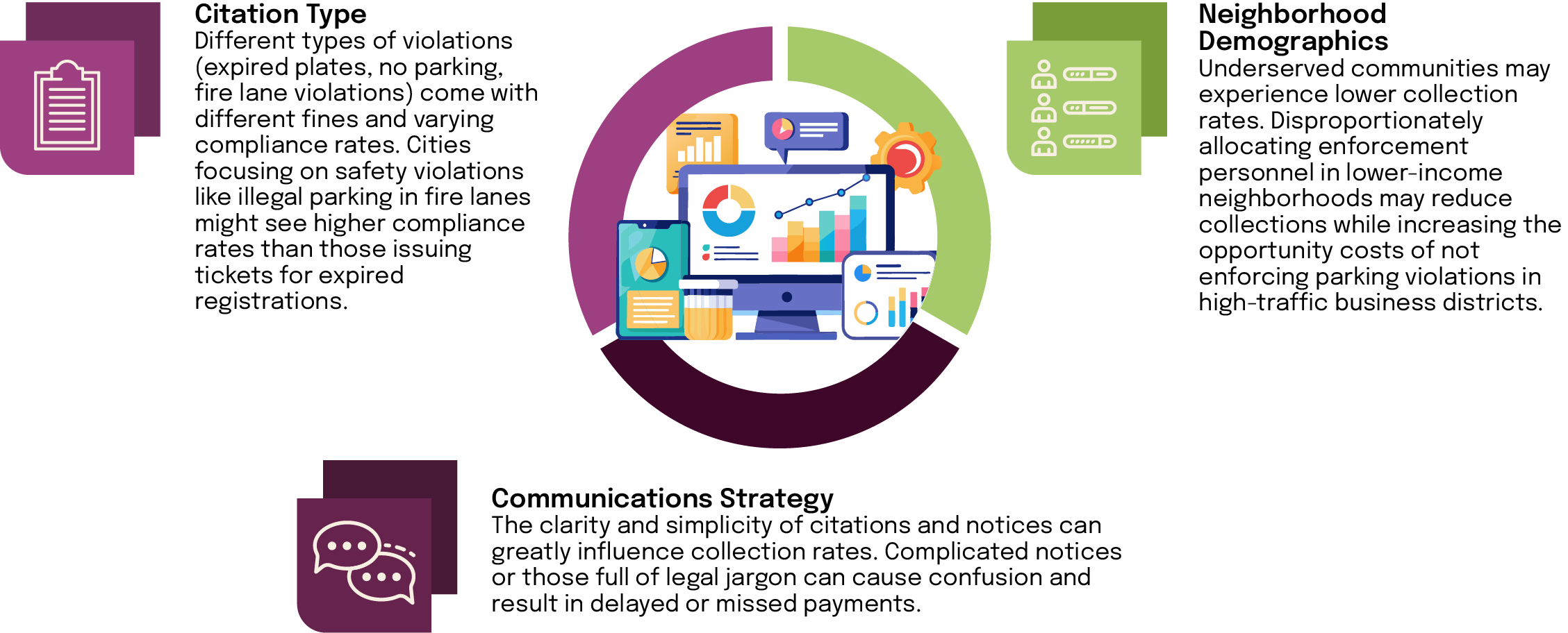 Optimizing Parking Citation Collections for Maximum Revenue and Compliance