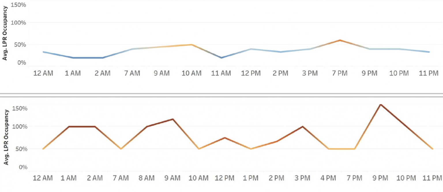 Rethinking Loading Zones as Parking Demand Resurges (Part 1) - Trellint